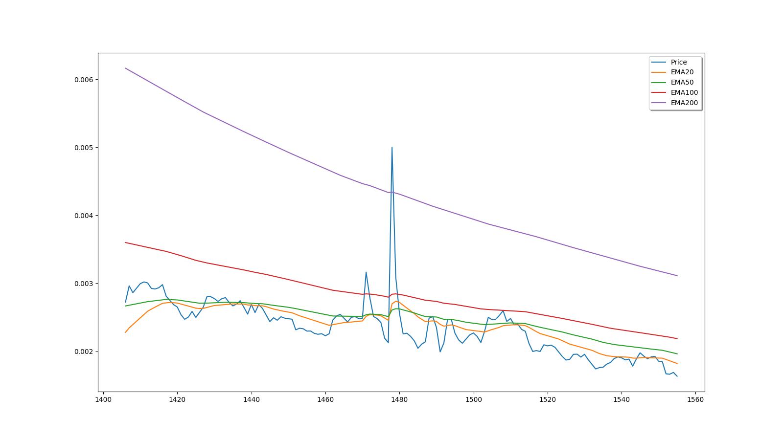 Horizon Protocol Exponential Moving Averages