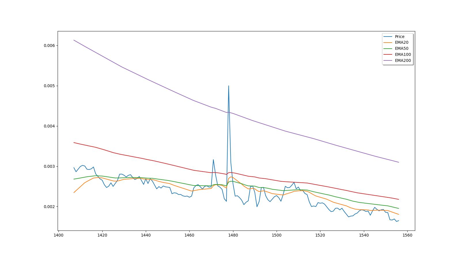 Horizon Protocol Exponential Moving Averages