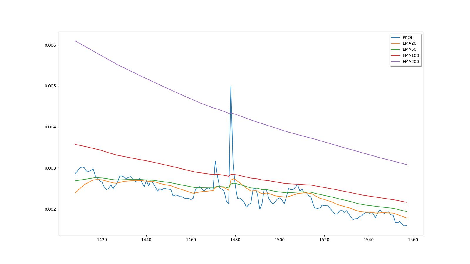 Horizon Protocol Exponential Moving Averages
