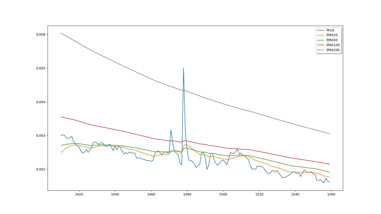 Horizon Protocol Exponential Moving Averages