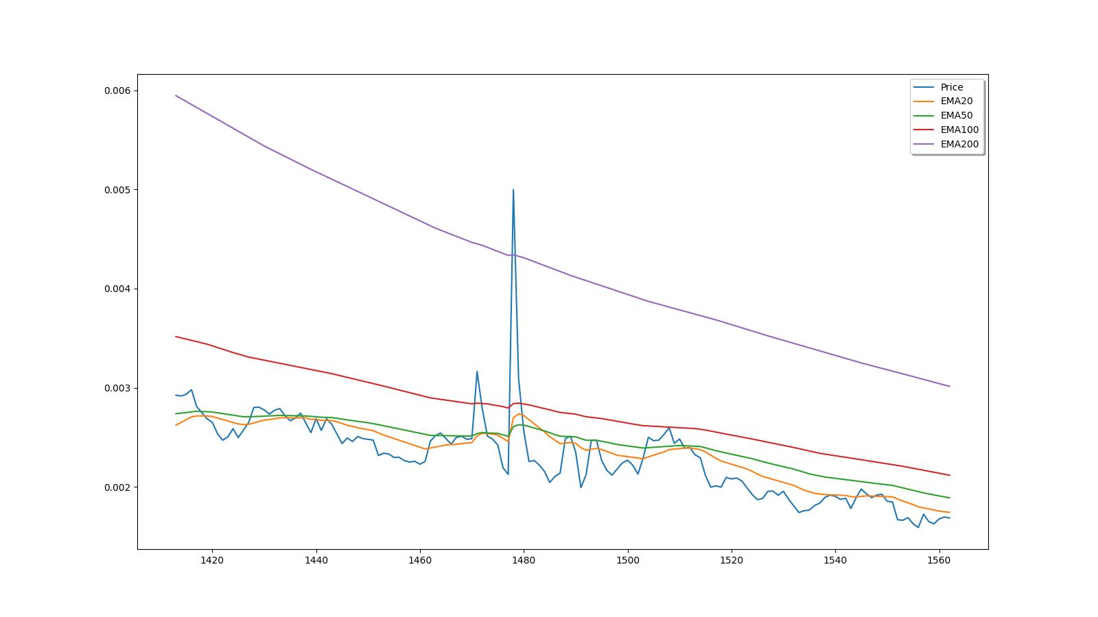 Horizon Protocol Exponential Moving Averages