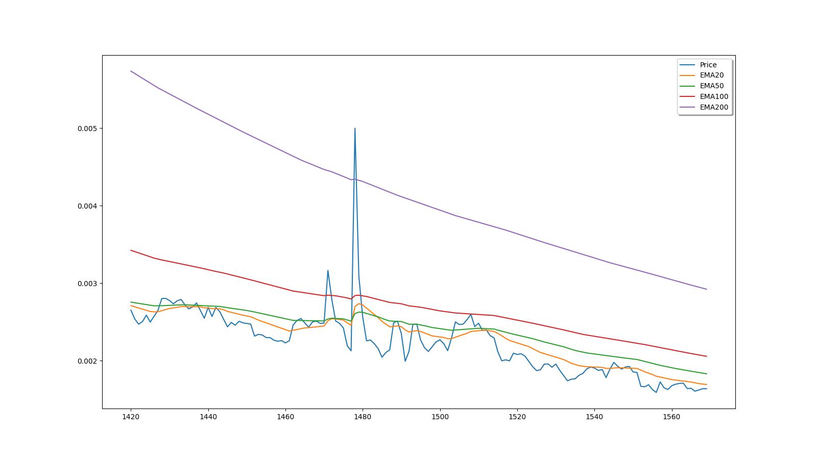 Horizon Protocol Exponential Moving Averages