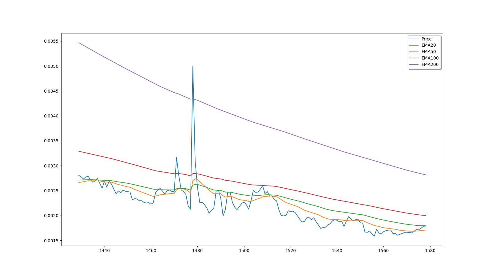 Horizon Protocol Exponential Moving Averages