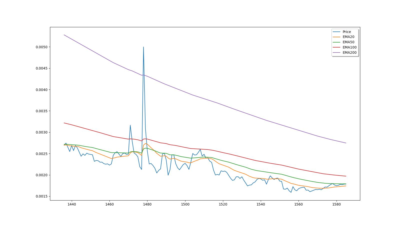 Horizon Protocol Exponential Moving Averages