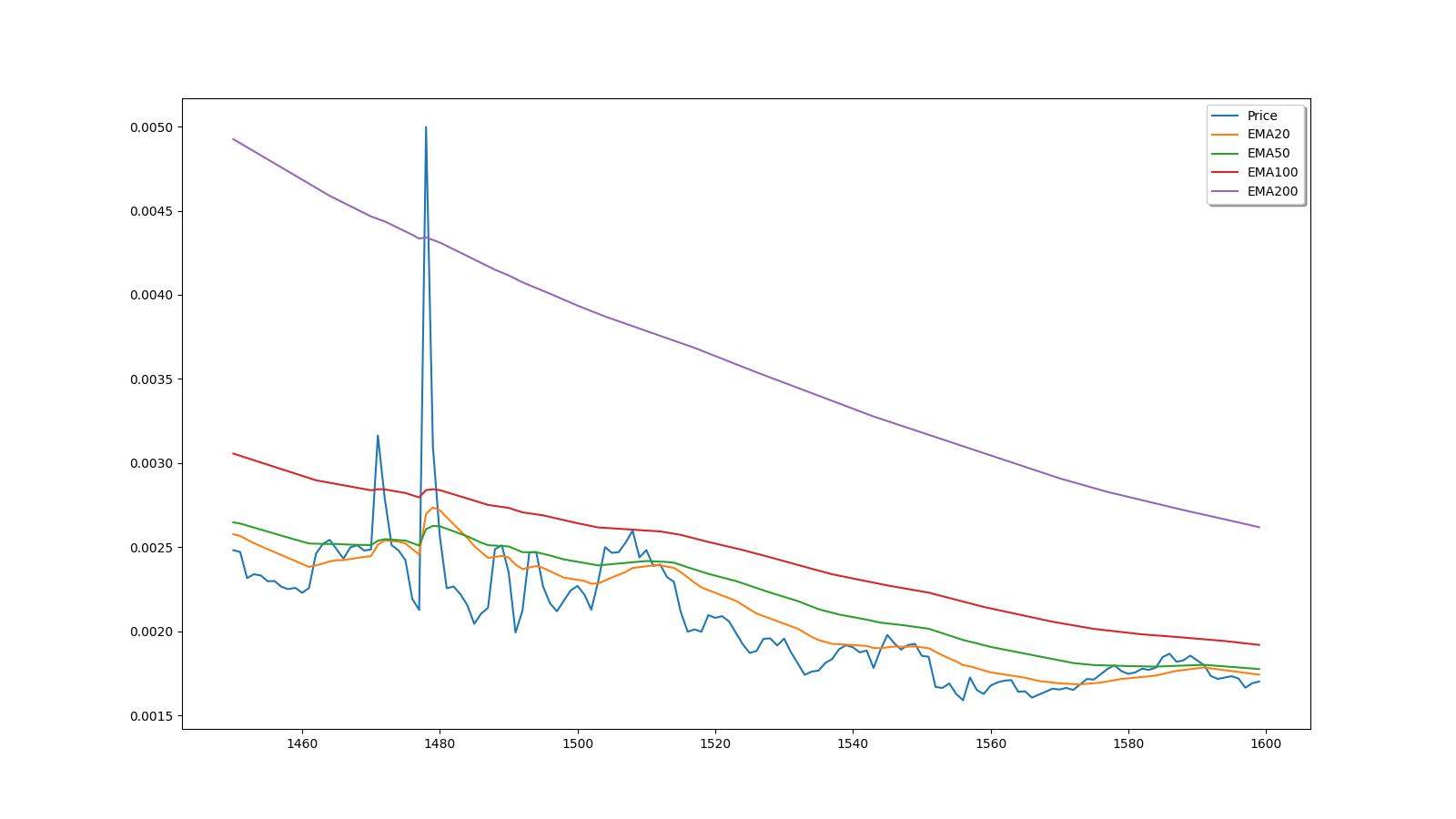 Horizon Protocol Exponential Moving Averages