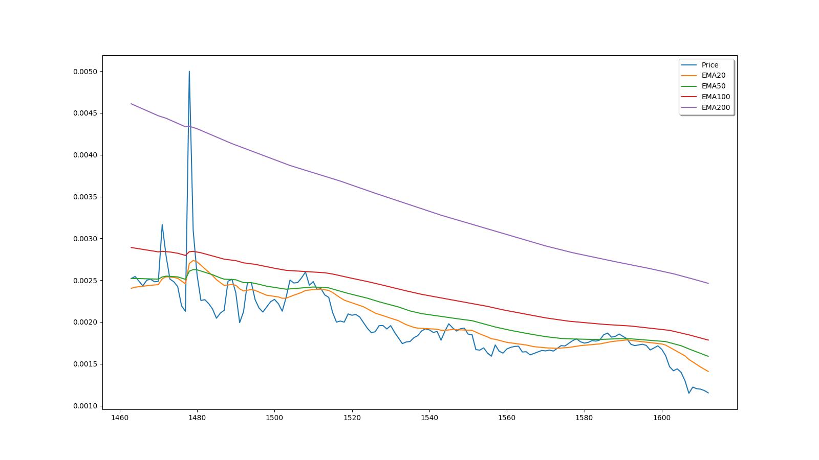 Horizon Protocol Exponential Moving Averages