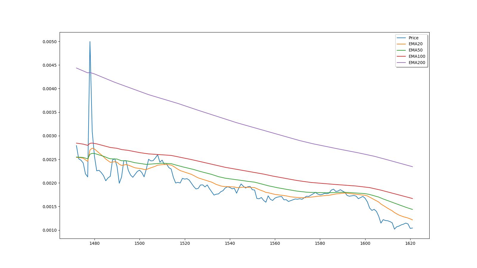 Horizon Protocol Exponential Moving Averages