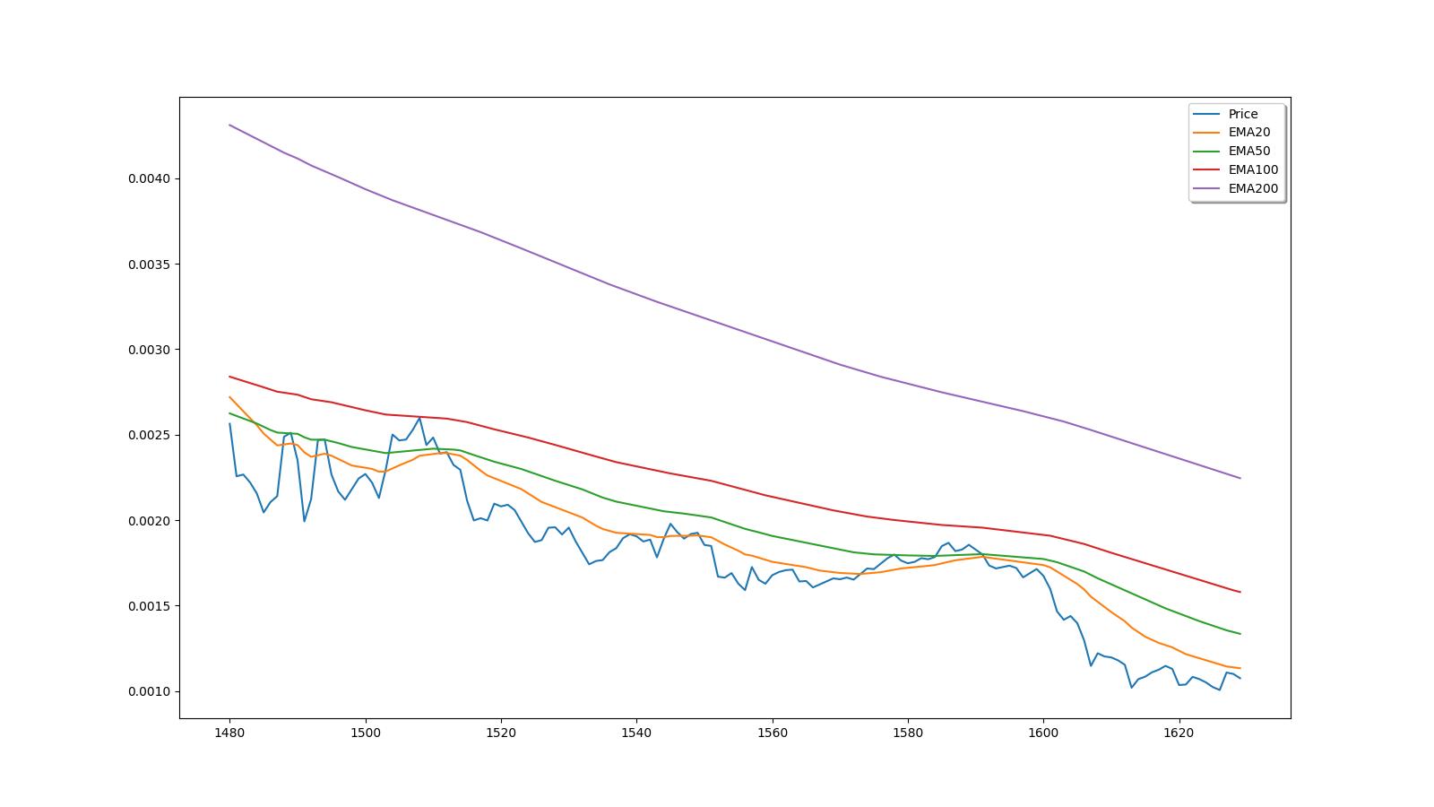 Horizon Protocol Exponential Moving Averages