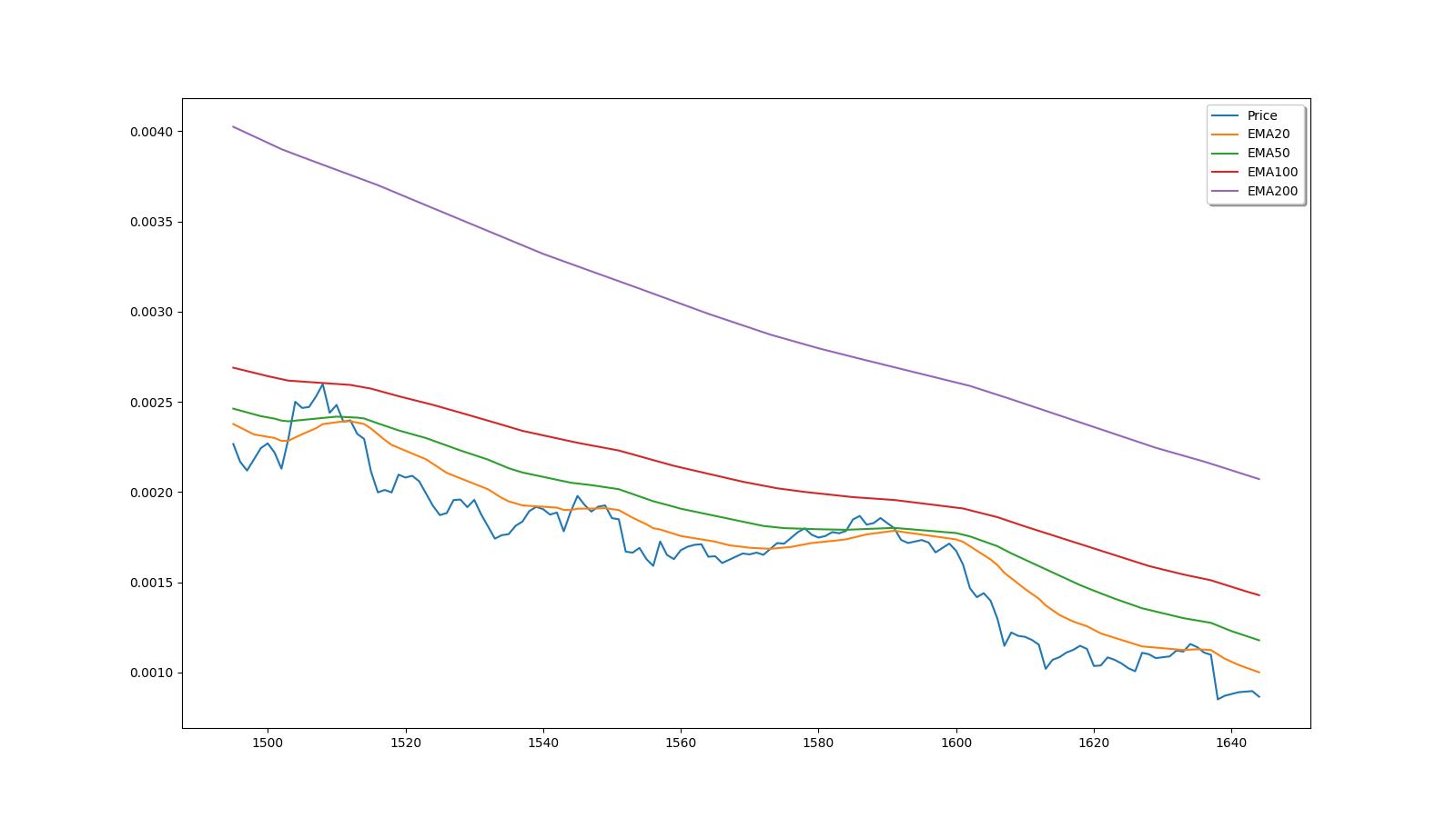 Horizon Protocol Exponential Moving Averages