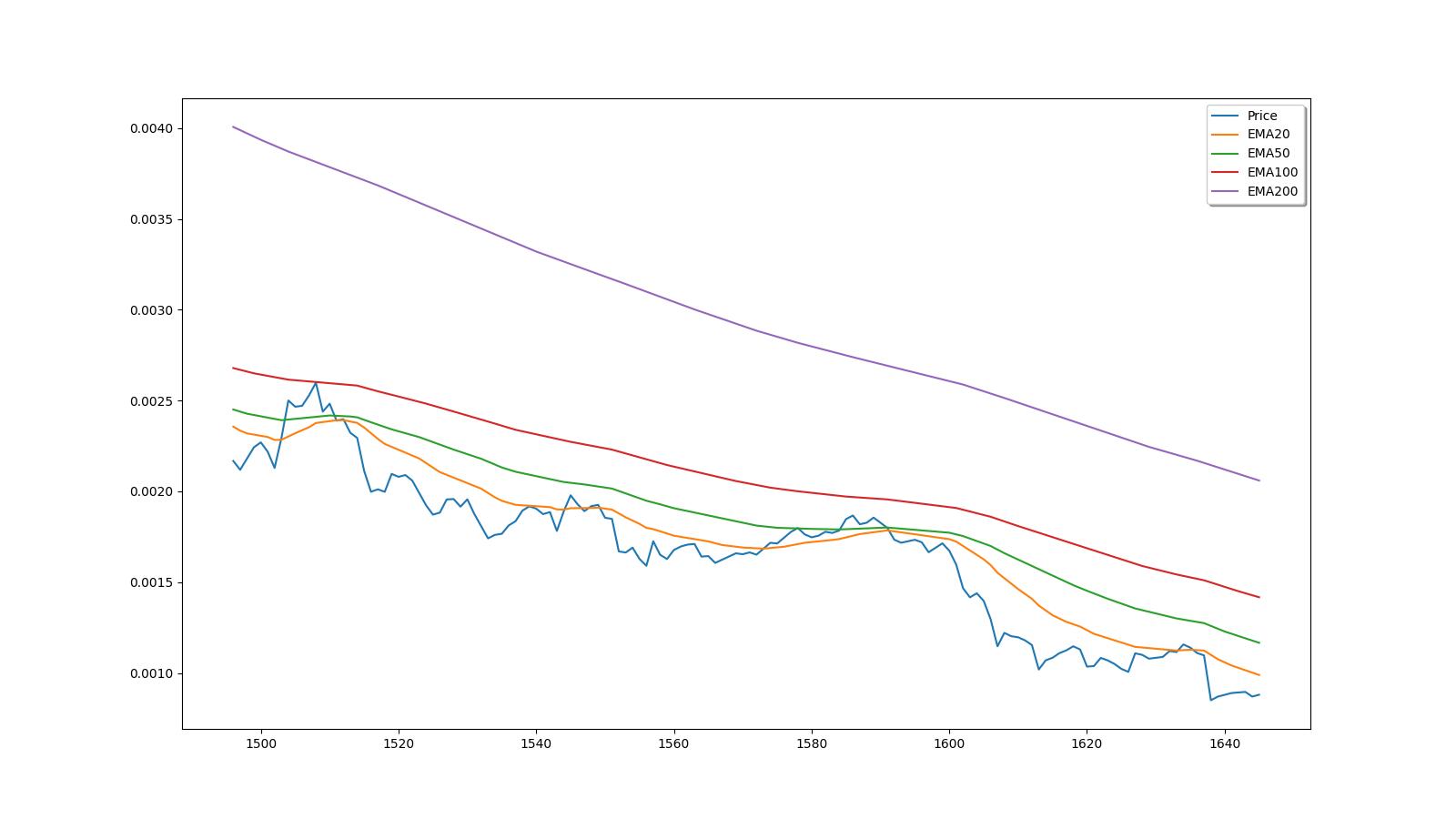 Horizon Protocol Exponential Moving Averages