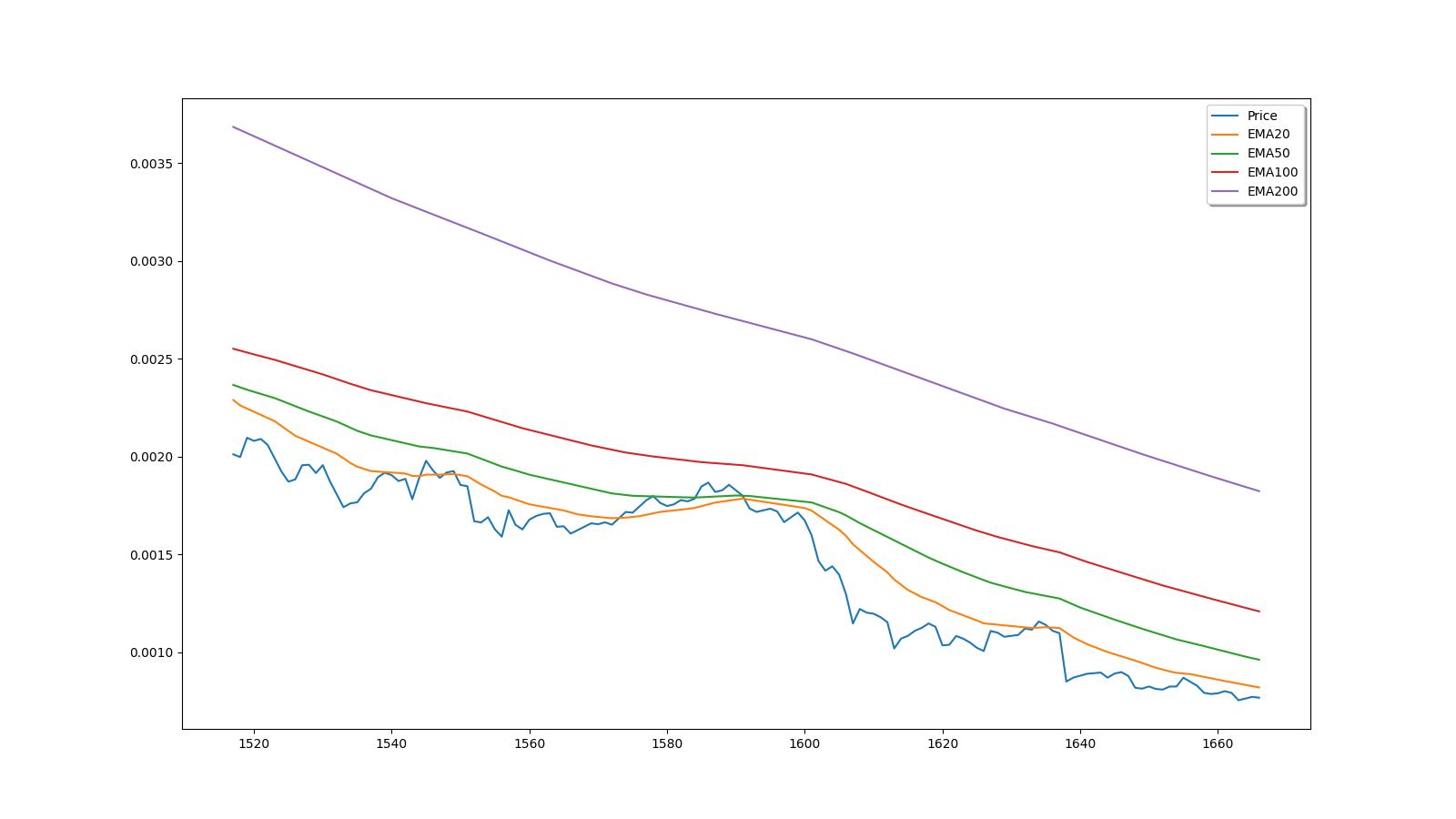 Horizon Protocol Exponential Moving Averages
