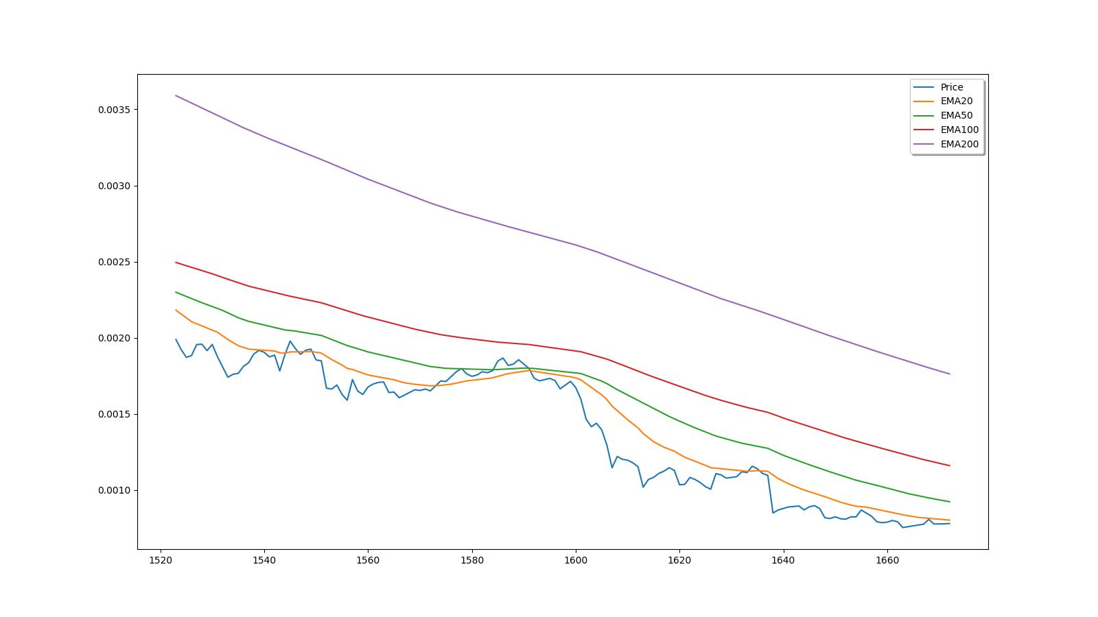 Horizon Protocol Exponential Moving Averages