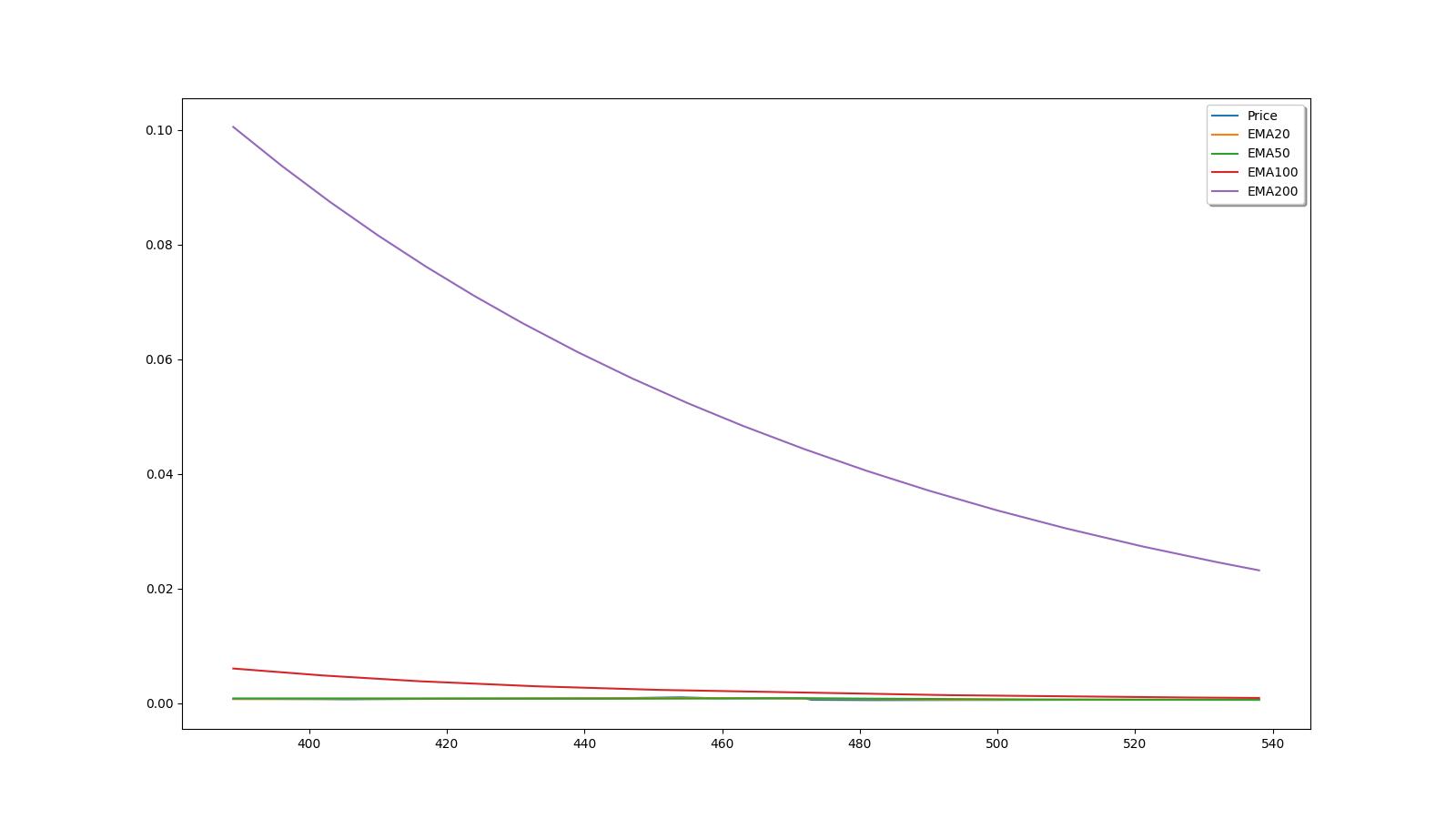 EXPERT_MONEY Exponential Moving Averages
