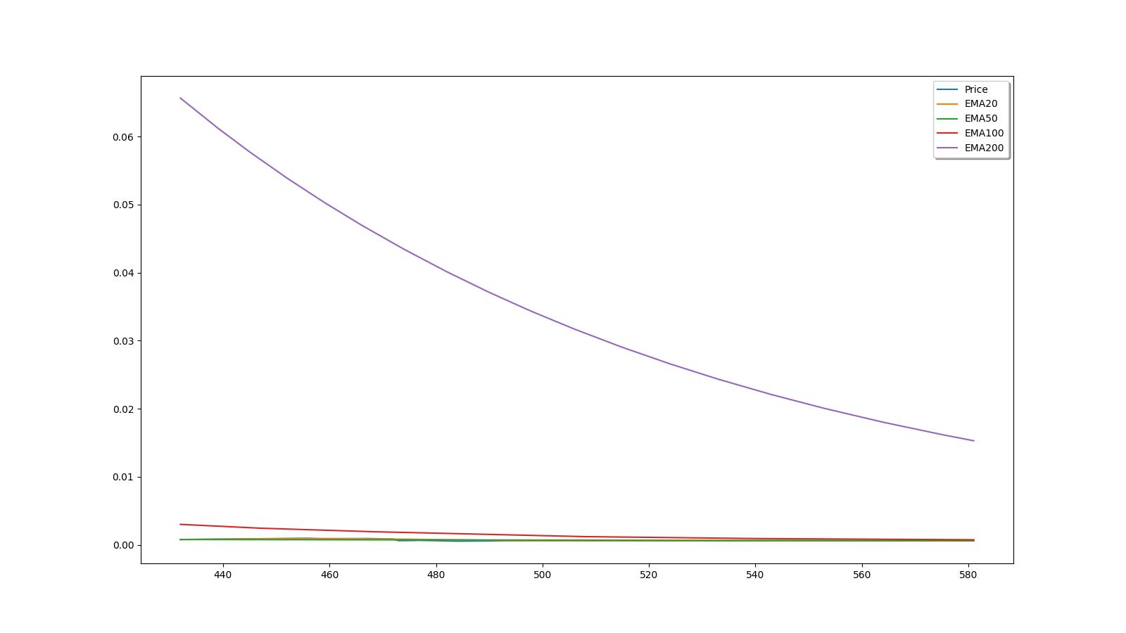 EXPERT_MONEY Exponential Moving Averages
