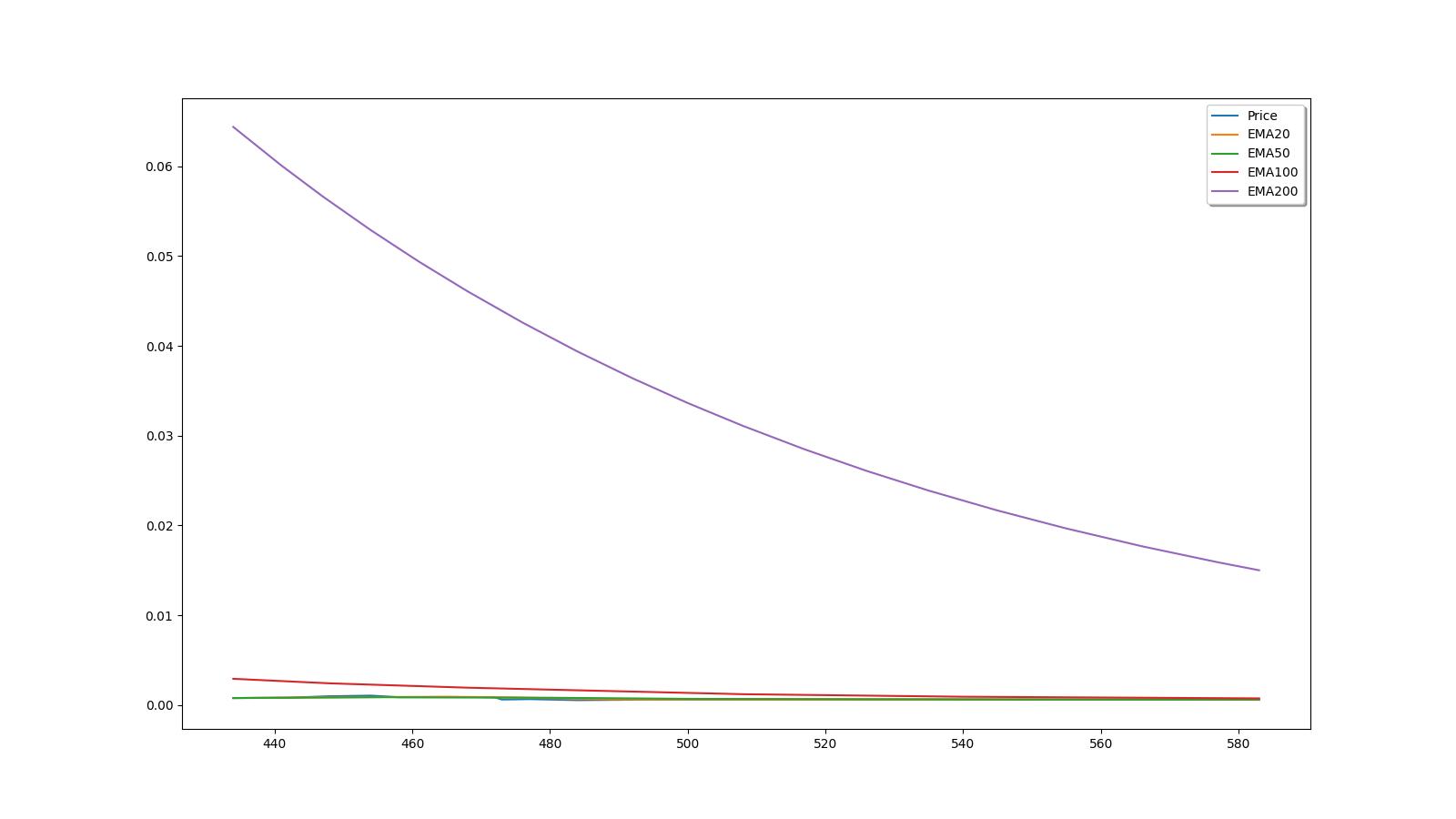 EXPERT_MONEY Exponential Moving Averages