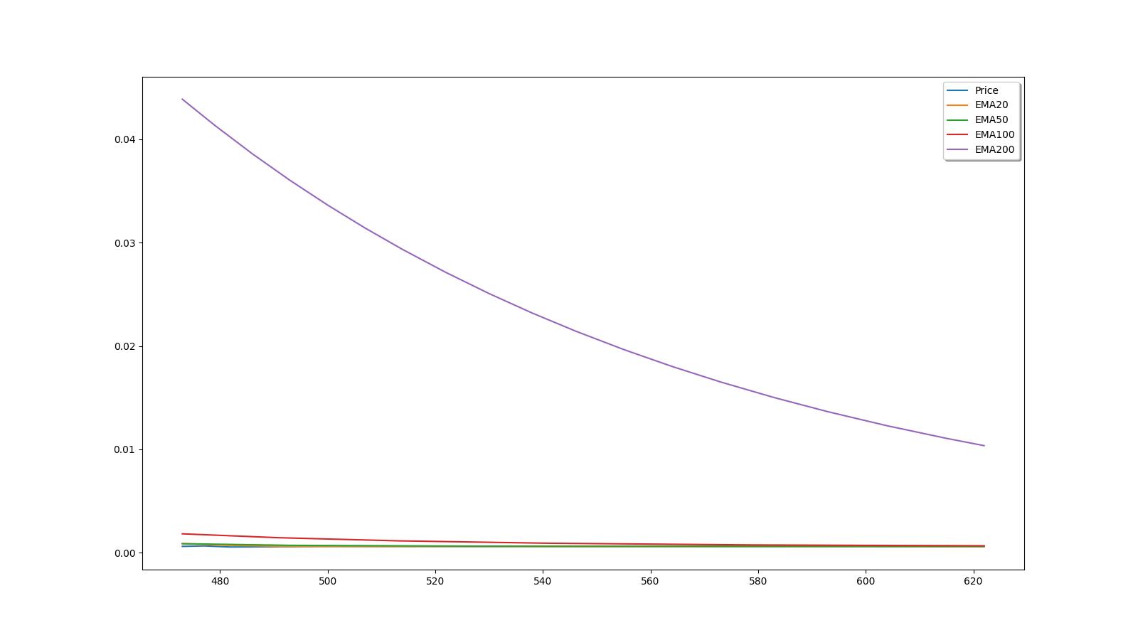 EXPERT_MONEY Exponential Moving Averages