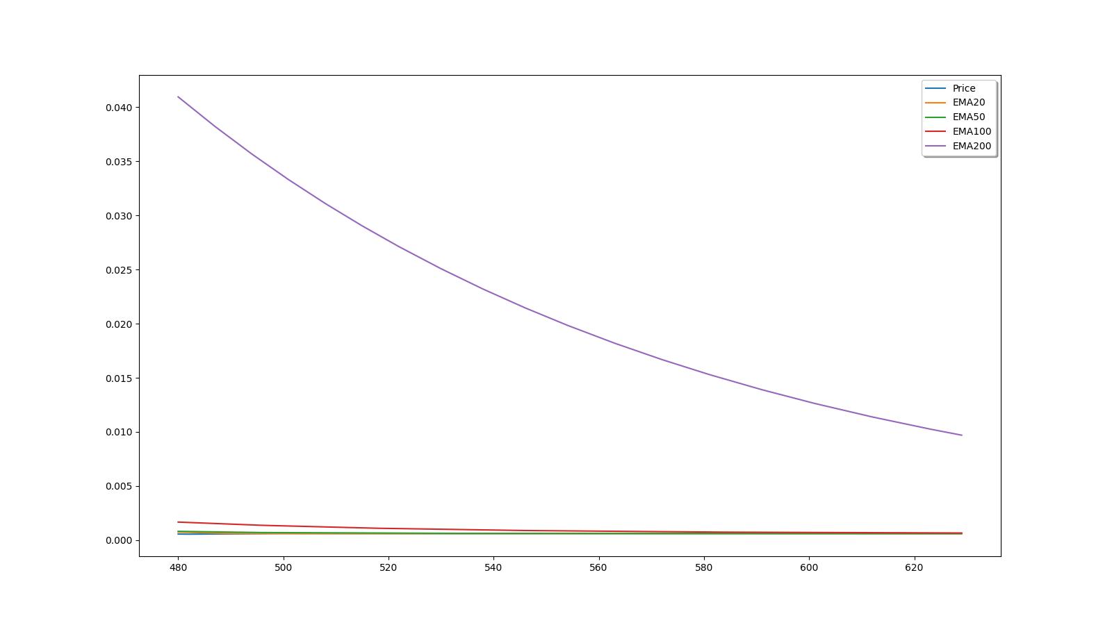 EXPERT_MONEY Exponential Moving Averages