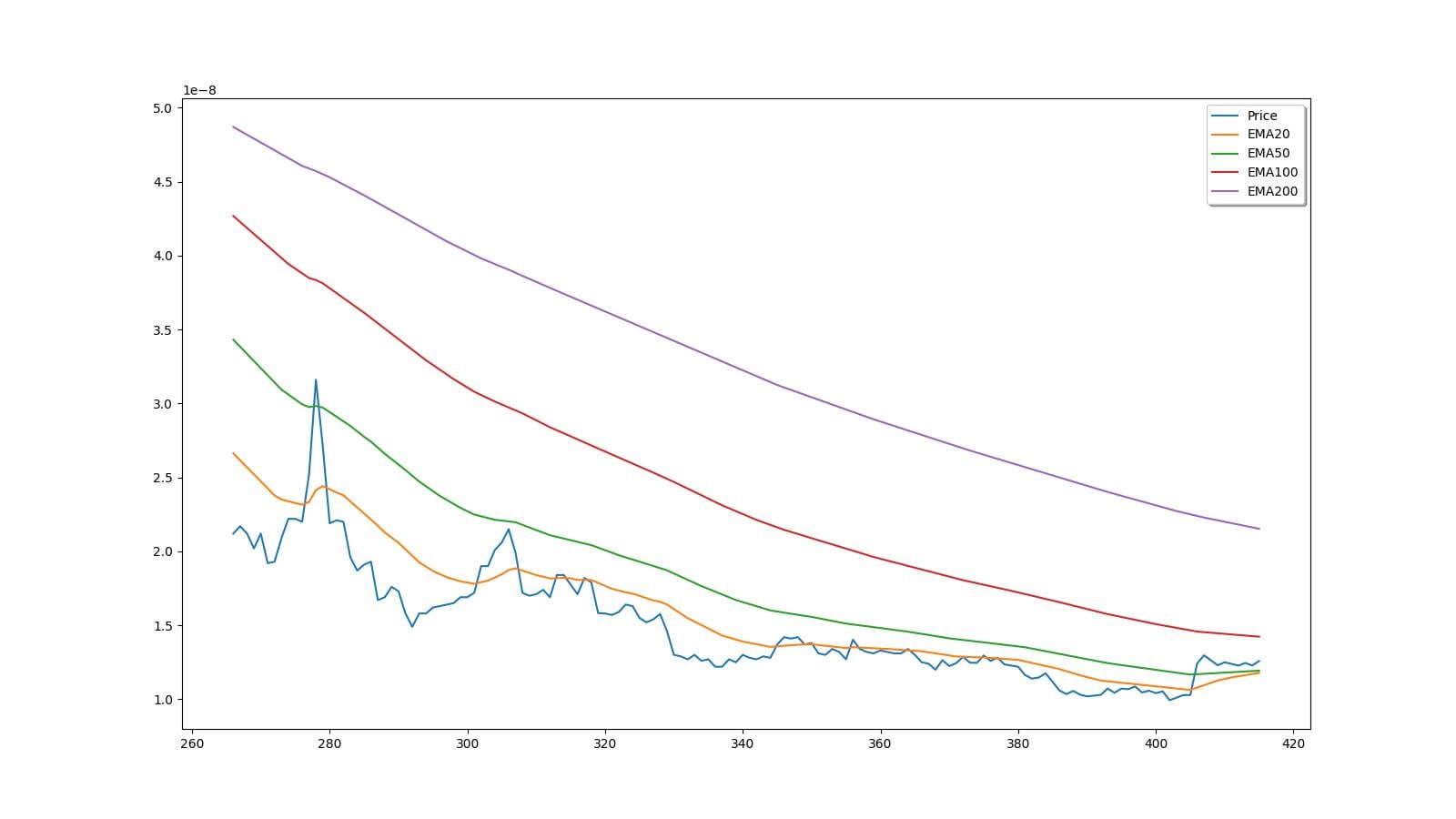 HOSKY Token Exponential Moving Averages