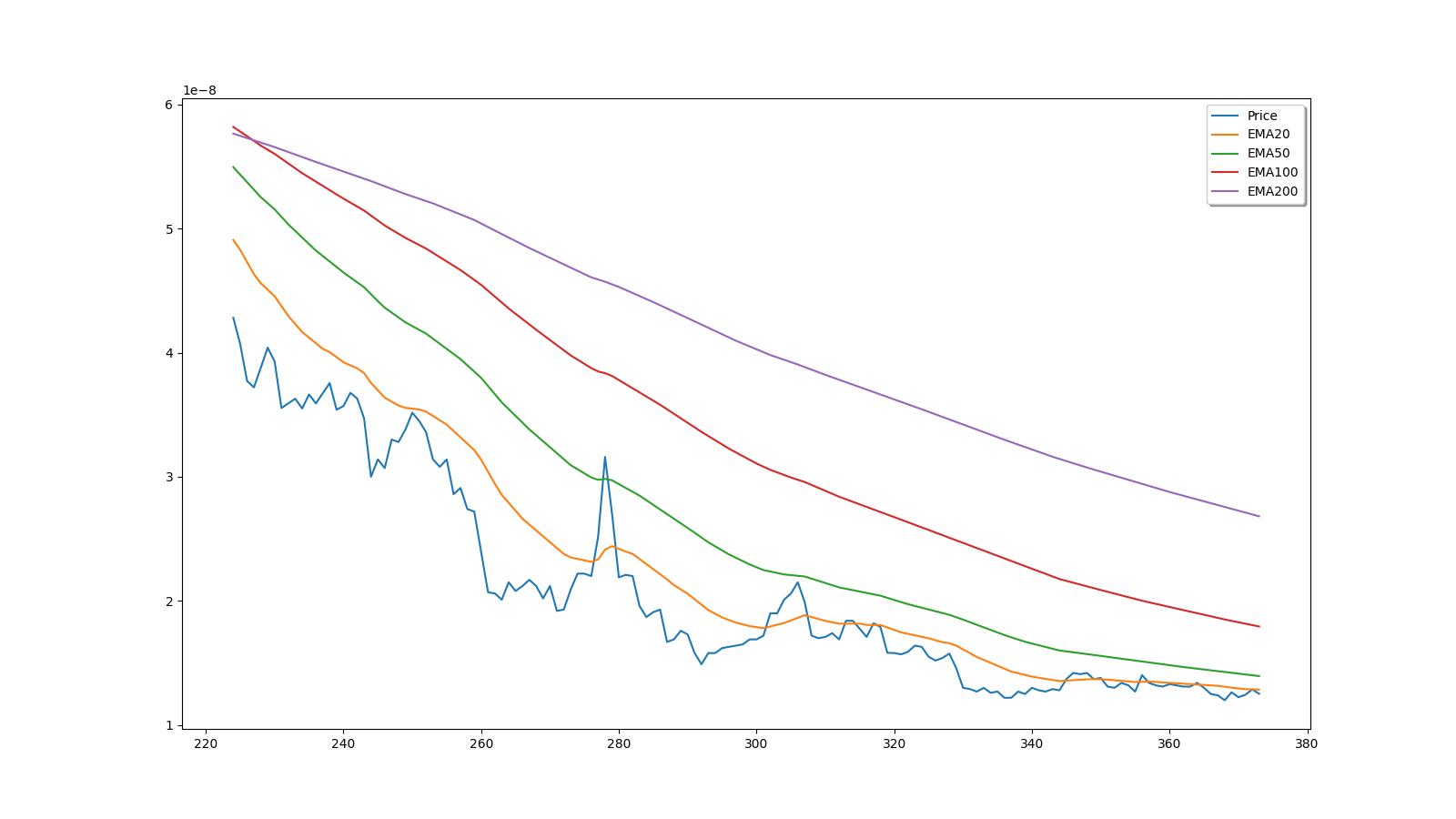 HOSKY Token Exponential Moving Averages