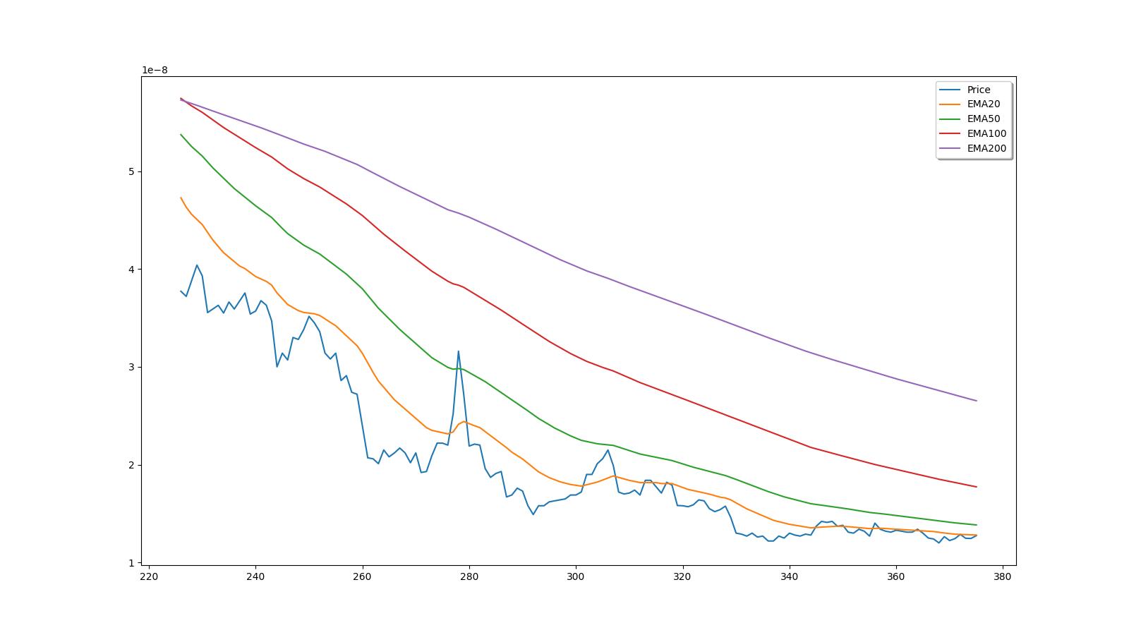 HOSKY Token Exponential Moving Averages