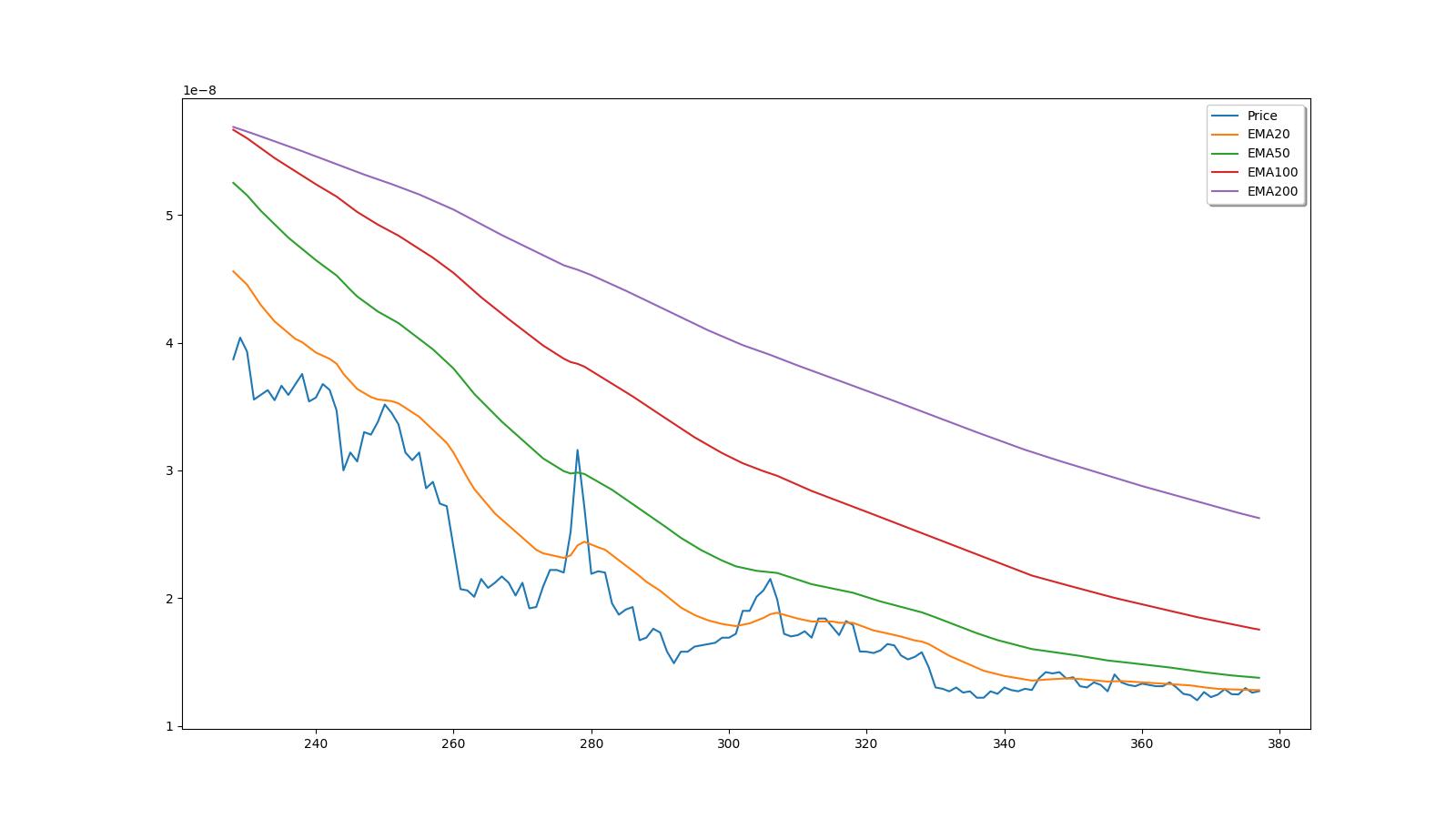 HOSKY Token Exponential Moving Averages