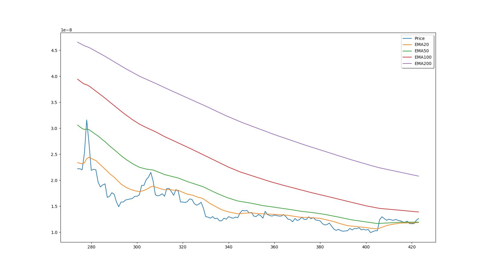 HOSKY Token Exponential Moving Averages