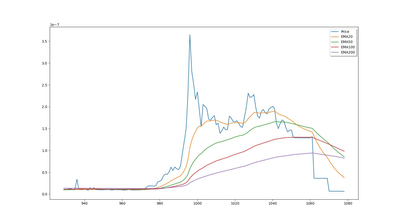 Hosky Exponential Moving Averages