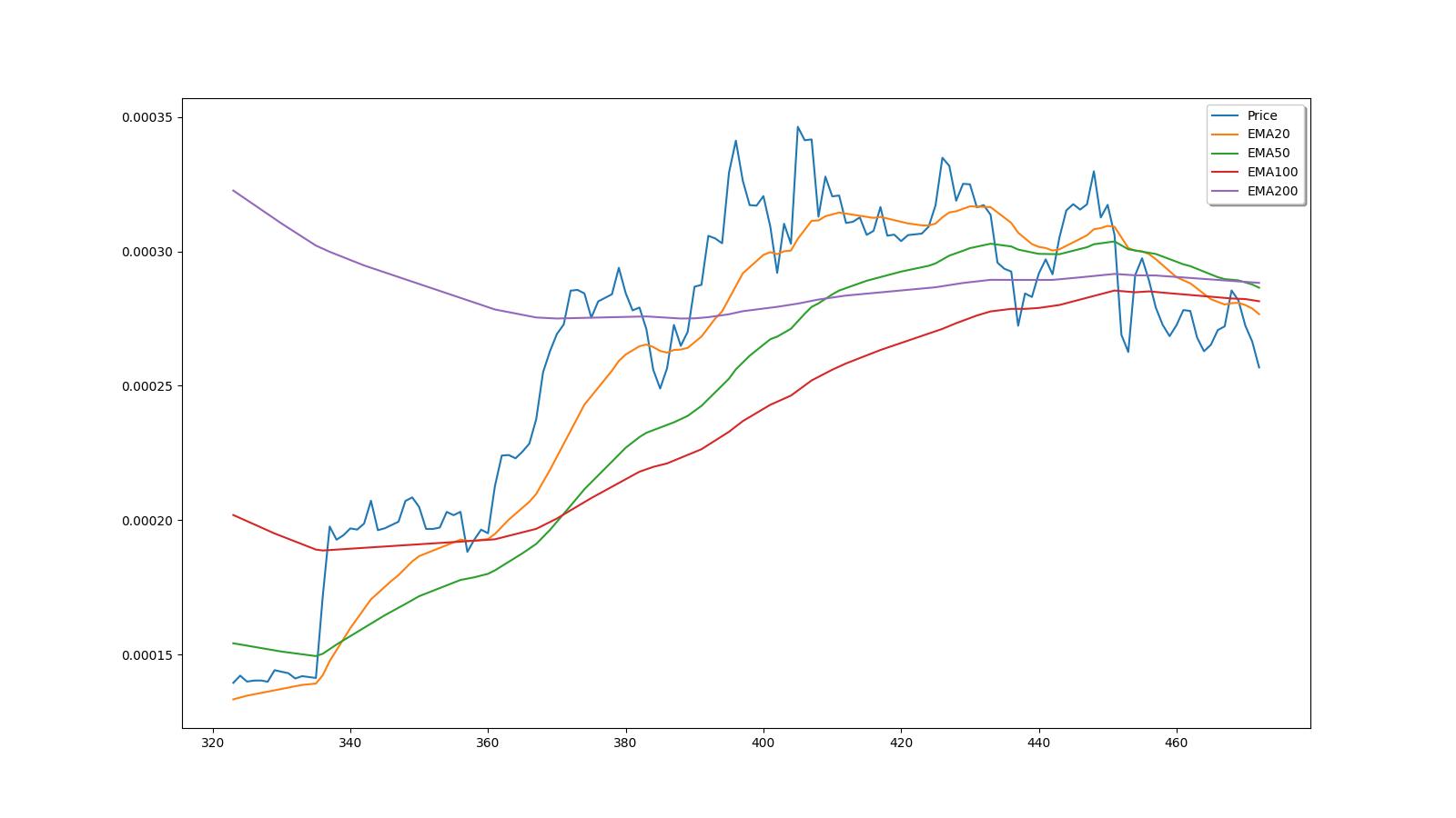 Host AI Exponential Moving Averages