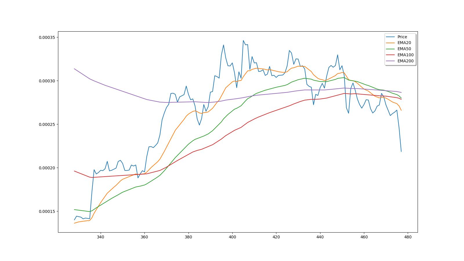 Host AI Exponential Moving Averages