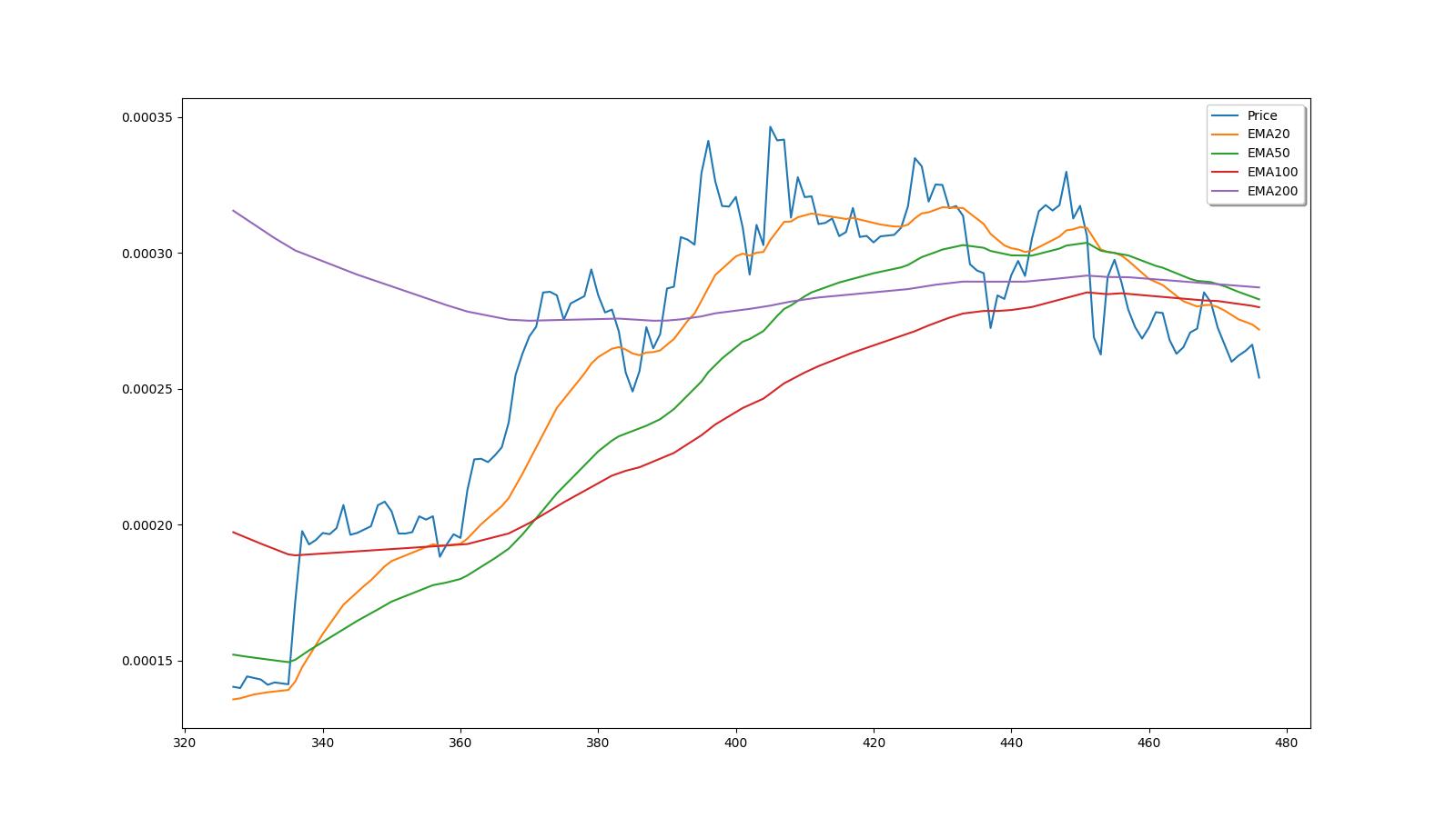 Host AI Exponential Moving Averages