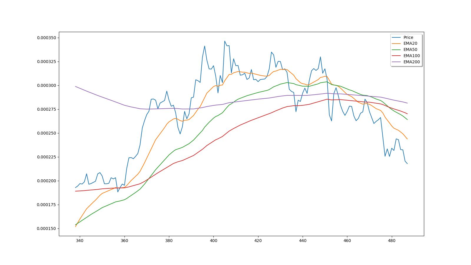 Host AI Exponential Moving Averages