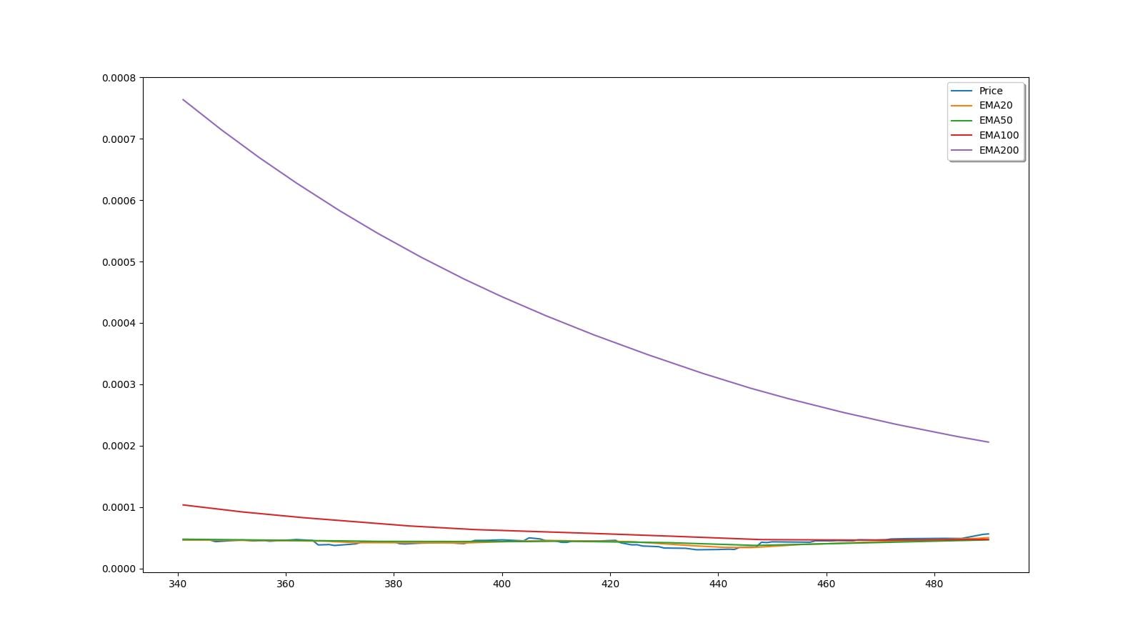 Hot Cross Exponential Moving Averages