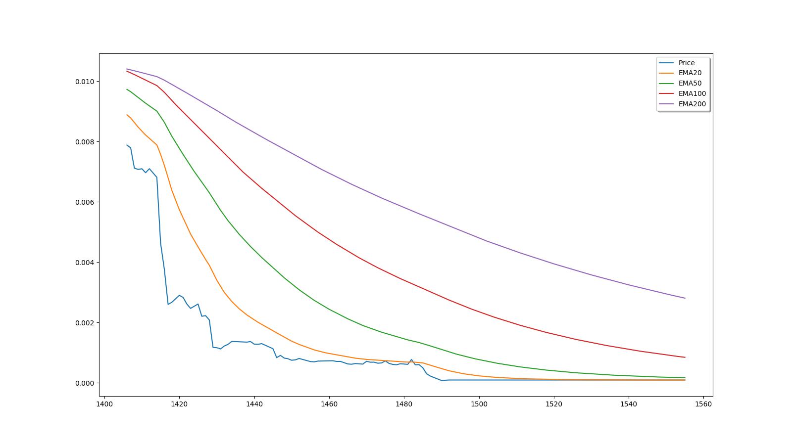 Hot Cross Exponential Moving Averages