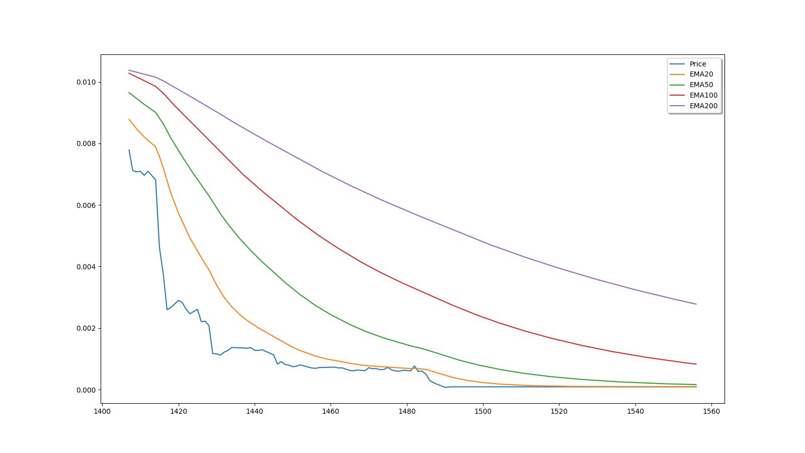 Hot Cross Exponential Moving Averages