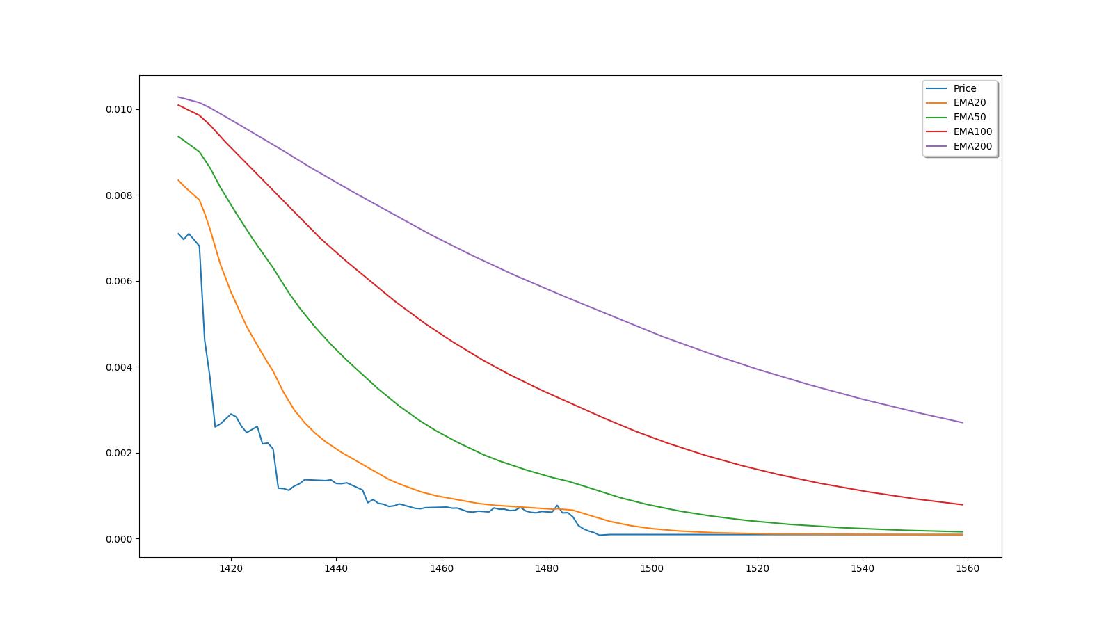 Hot Cross Exponential Moving Averages