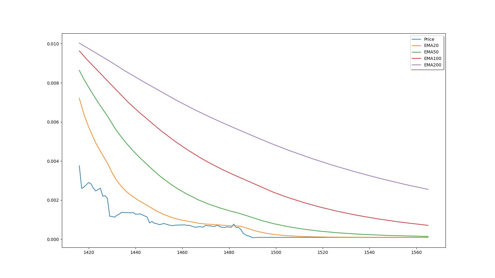 Hot Cross Exponential Moving Averages