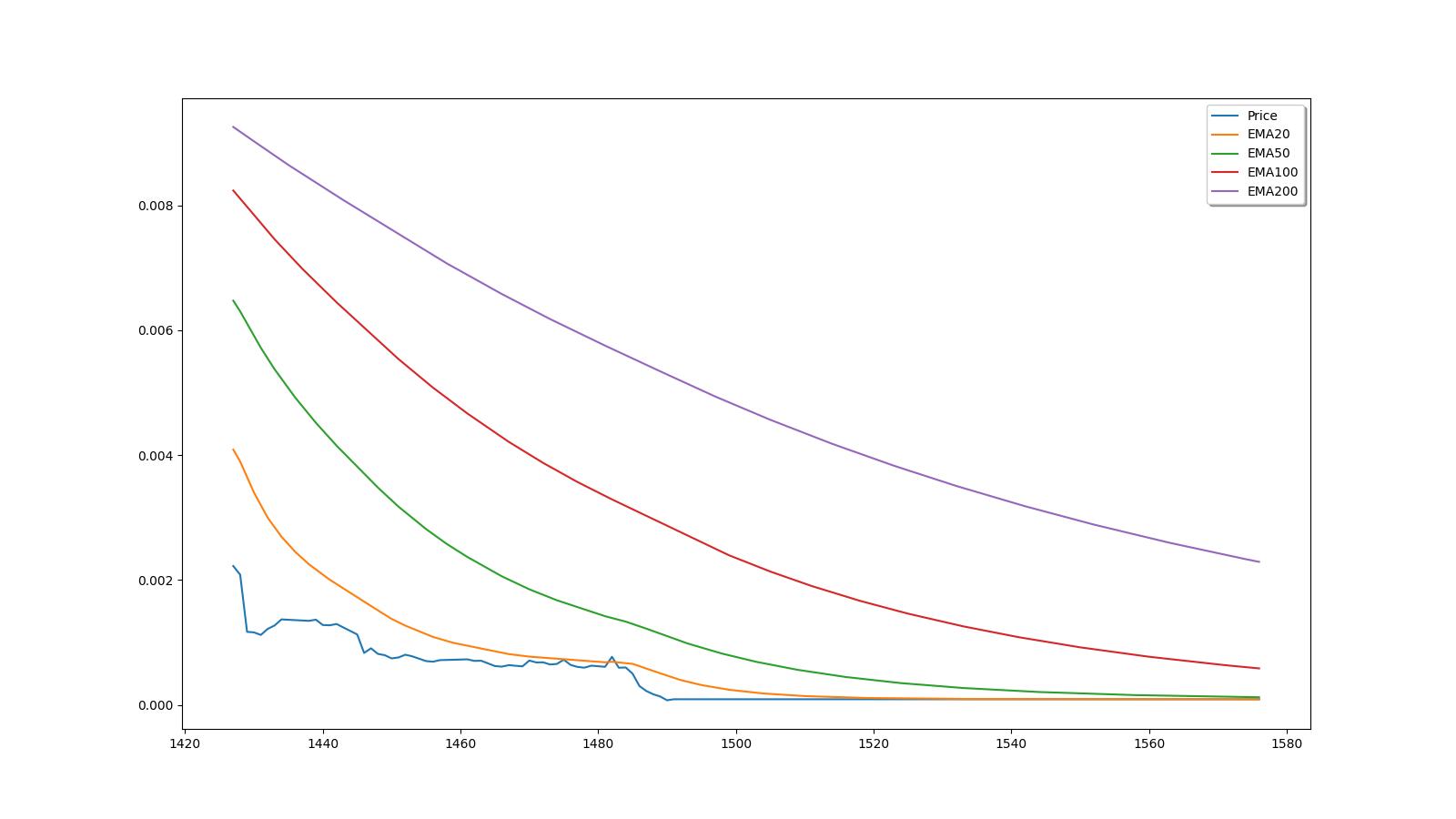 Hot Cross Exponential Moving Averages
