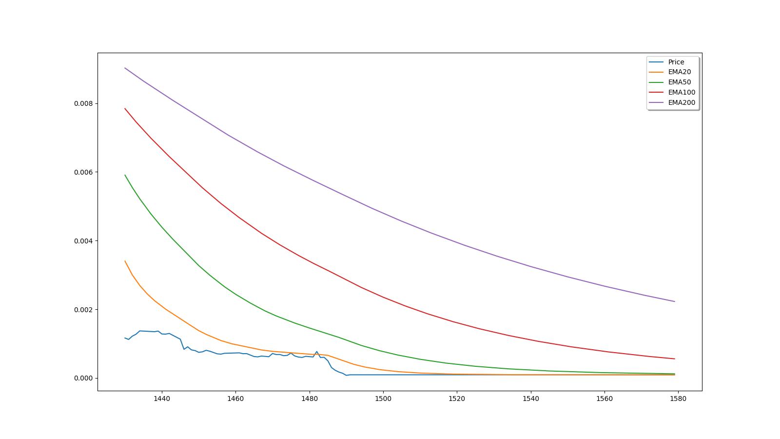Hot Cross Exponential Moving Averages