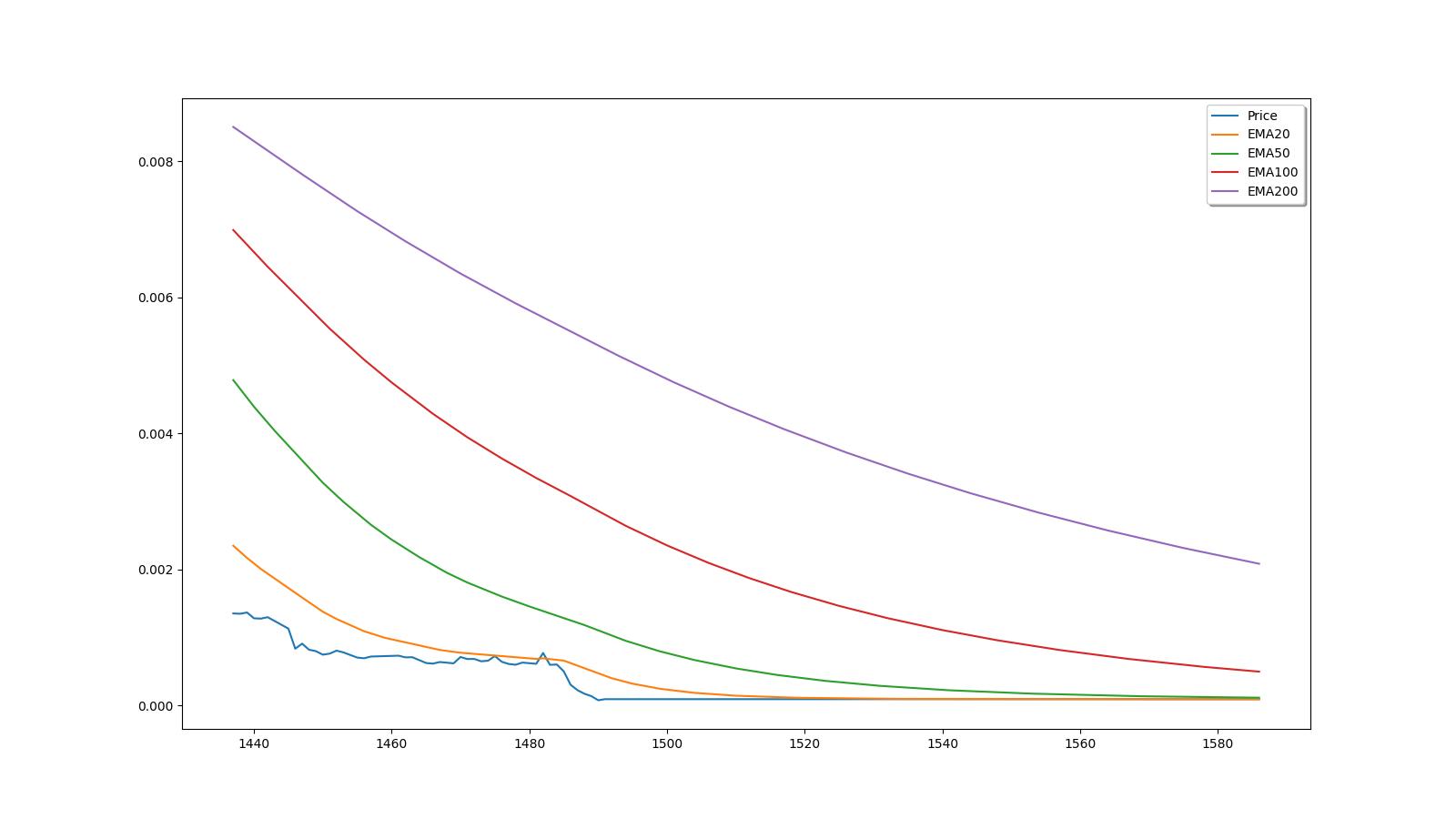 Hot Cross Exponential Moving Averages
