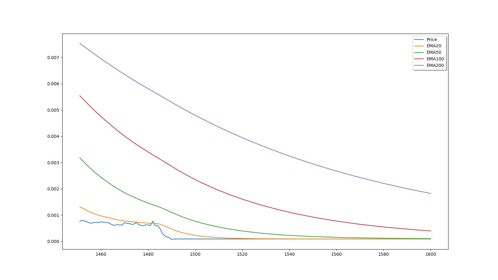 Hot Cross Exponential Moving Averages