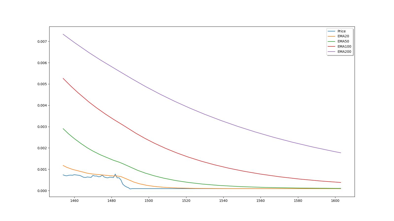 Hot Cross Exponential Moving Averages