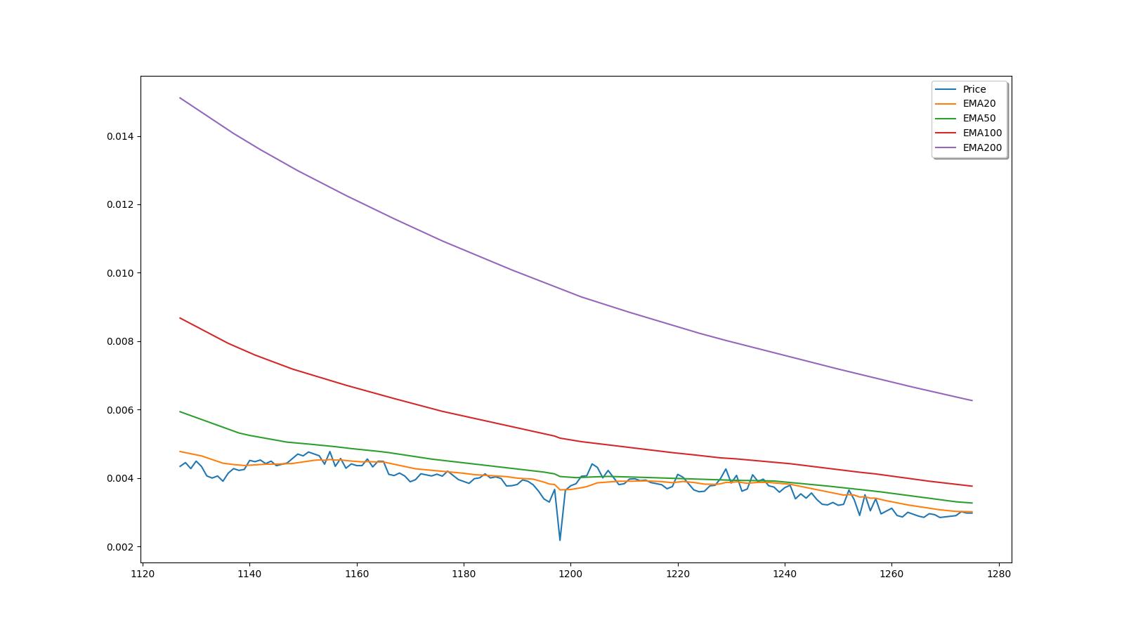 Hotbit Token Exponential Moving Averages