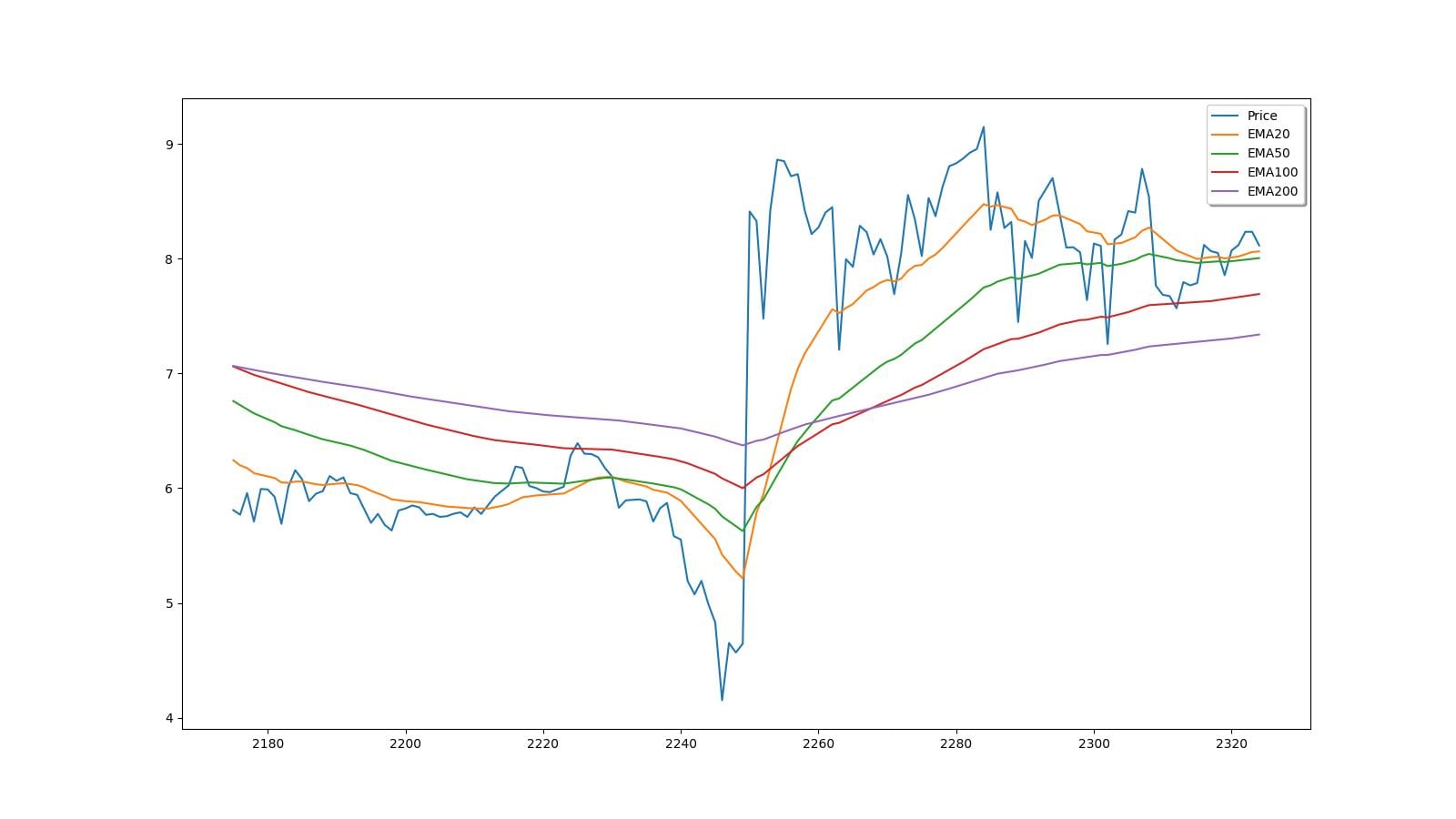 Hotelium Exponential Moving Averages