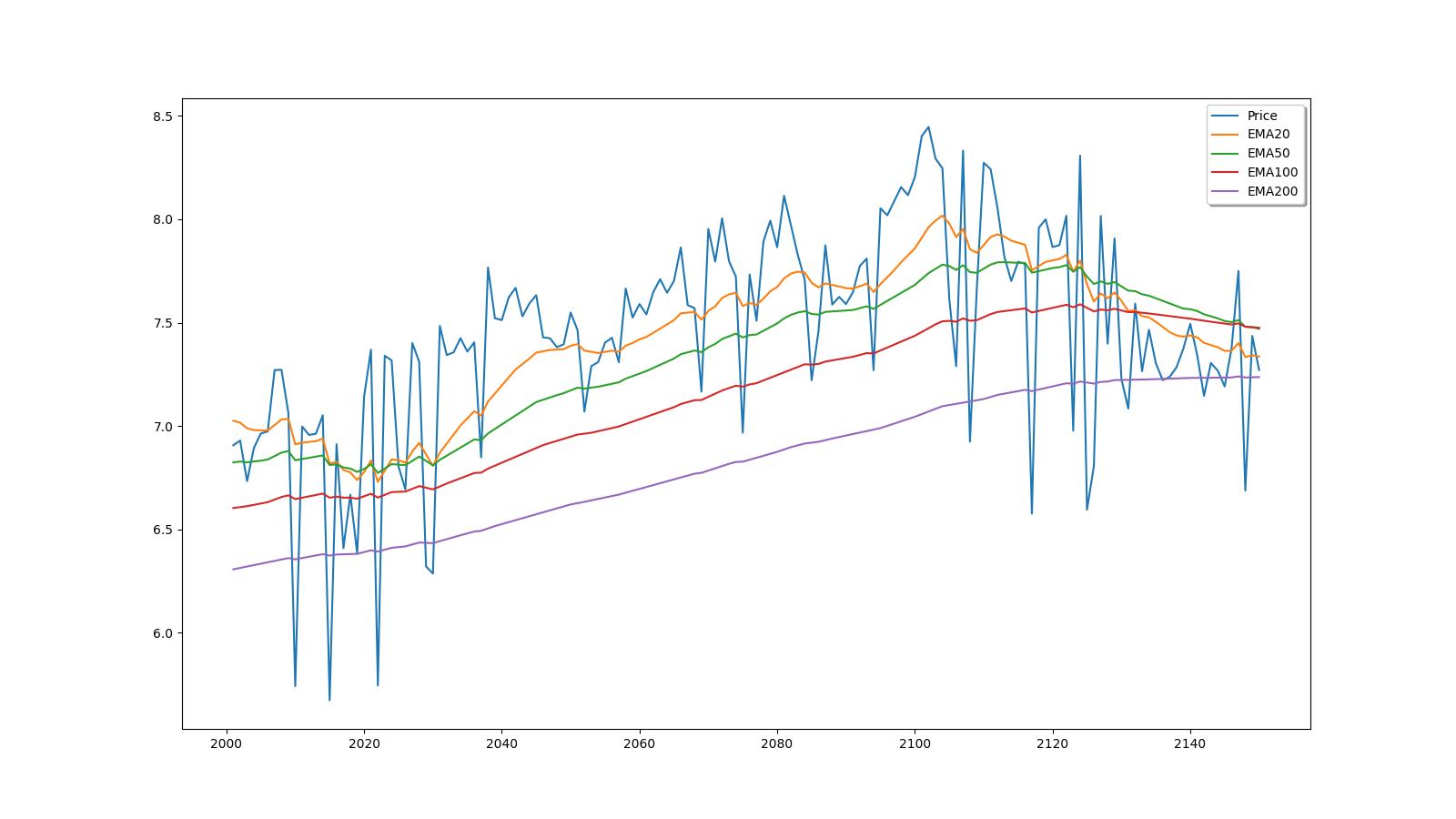 Hotelium Exponential Moving Averages