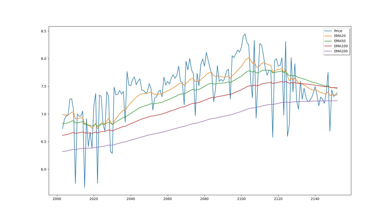 Hotelium Exponential Moving Averages
