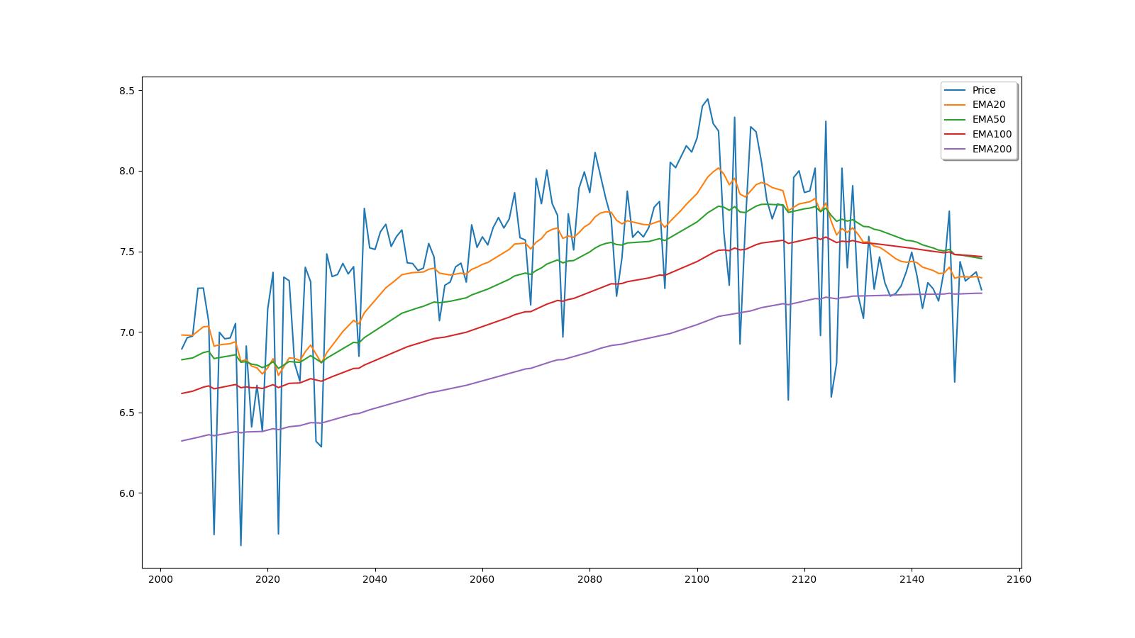 Hotelium Exponential Moving Averages