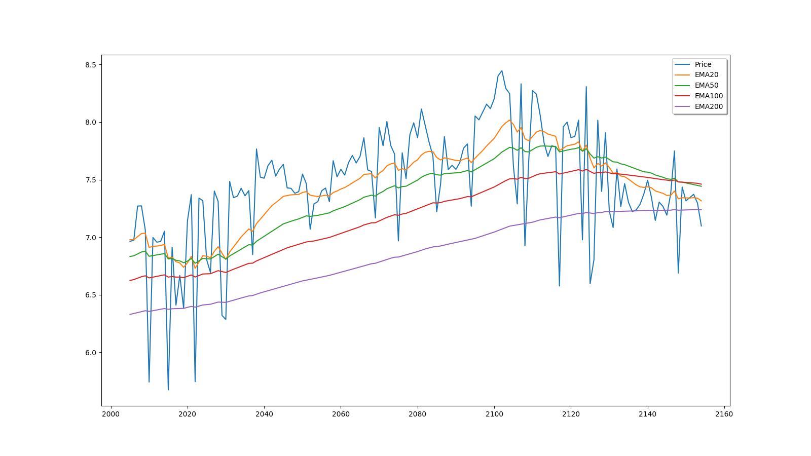 Hotelium Exponential Moving Averages