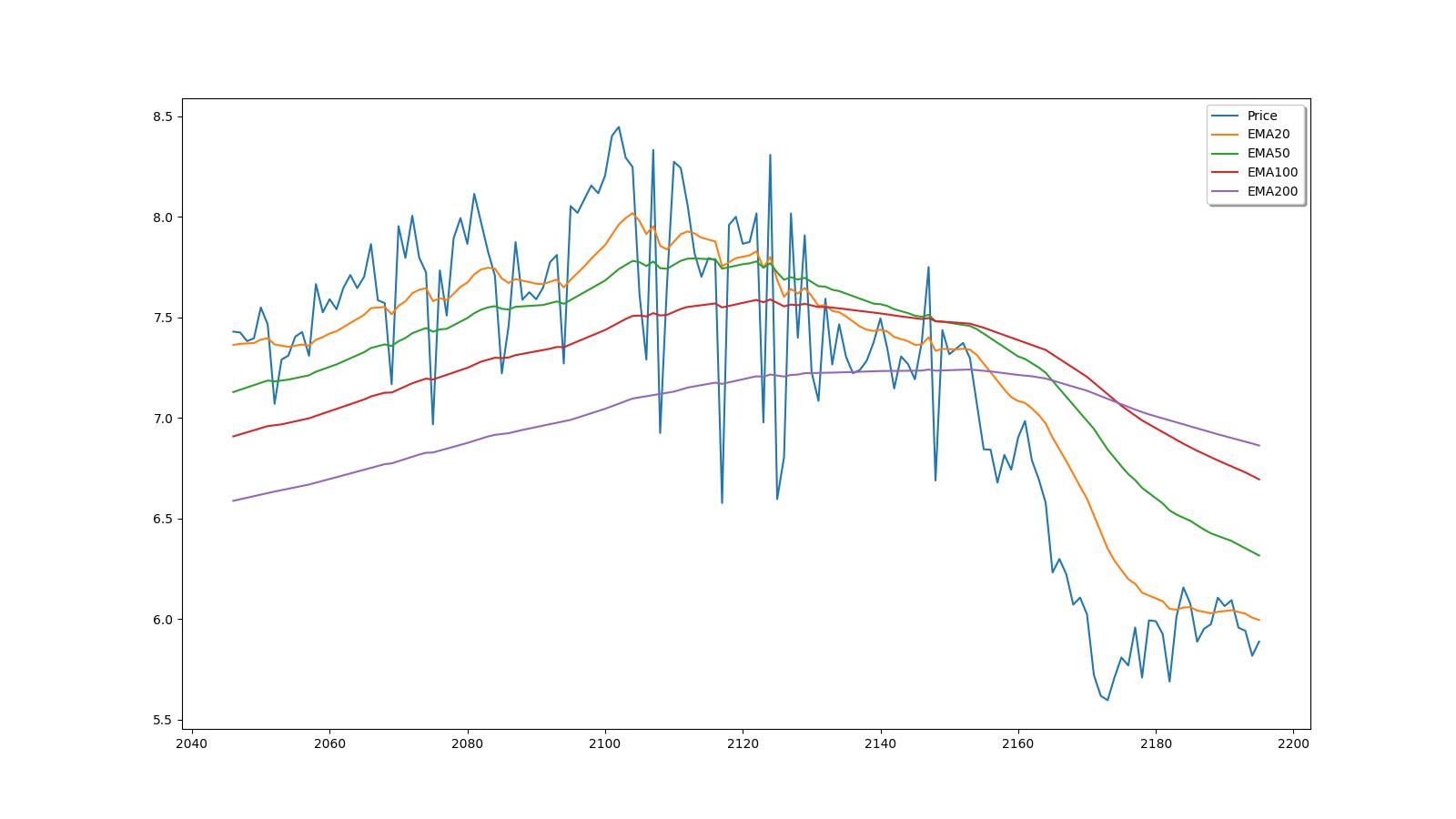 Hotelium Exponential Moving Averages