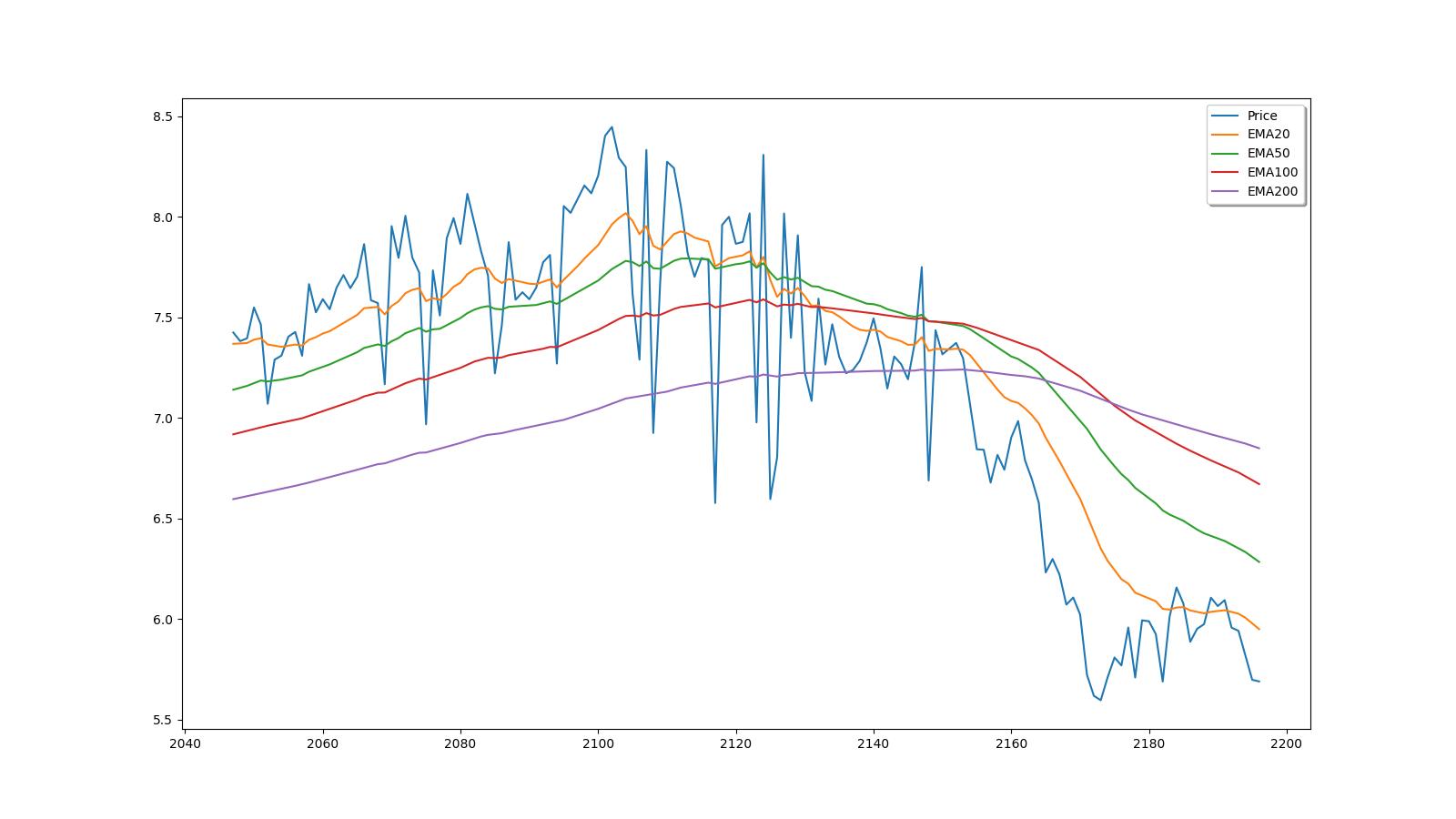 Hotelium Exponential Moving Averages