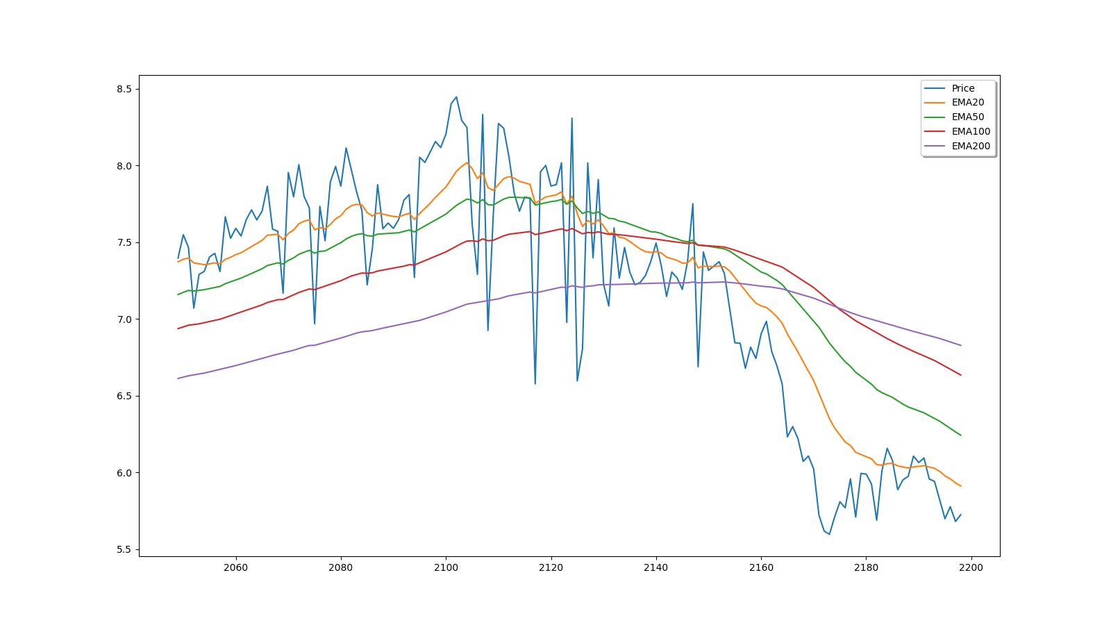 Hotelium Exponential Moving Averages